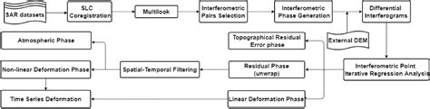 Figure 1 From Understanding The Spatial Temporal Characteristics Of Land Subsidence In Shenzhen