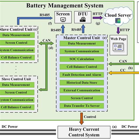 Overall Process Of Electric Vehicle Charging Scheduling Evcs