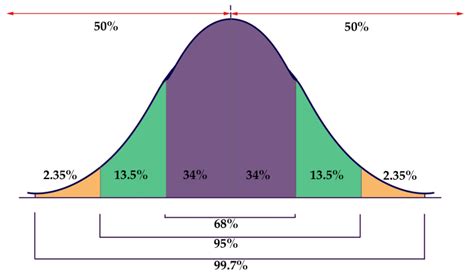Understanding Normal Distribution Math For Our World