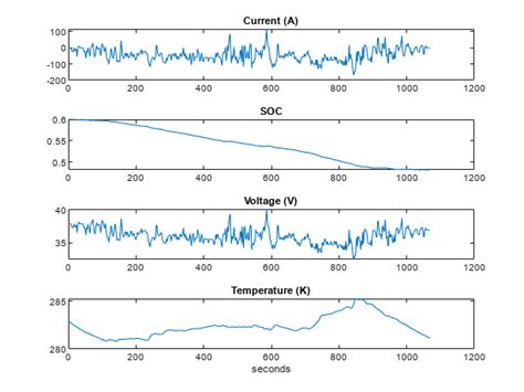 Reduced Order Modeling Of Electric Vehicle Battery System Using Neural