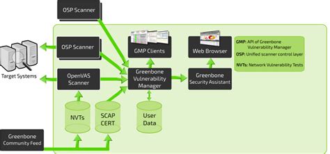 What Is OpenVAS And Use Cases Of OpenVAS DevOpsbabe Com