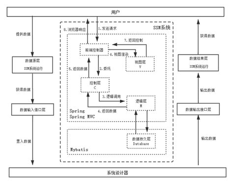 基于ssm的成绩管理系统的设计与实现 aop，导出，论文画图代码 学生成绩管理系统大数据设计报告图 csdn博客