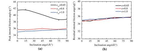 Variation Of Internal Frictional Angle Against Inclination Angle A