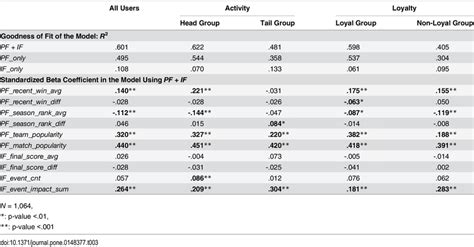 Multiple Regression Models With Chat Interactions Of Different User