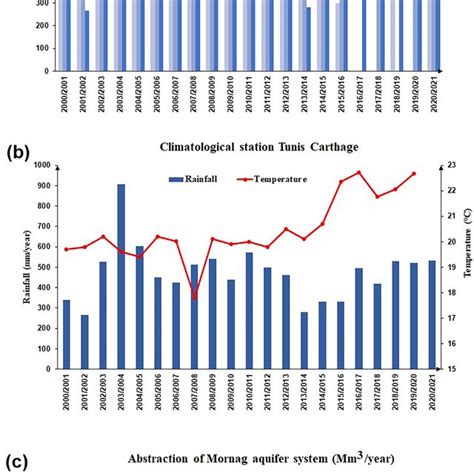 A Annual Rainfall Variability At The Climatological Stations In The Download Scientific Diagram