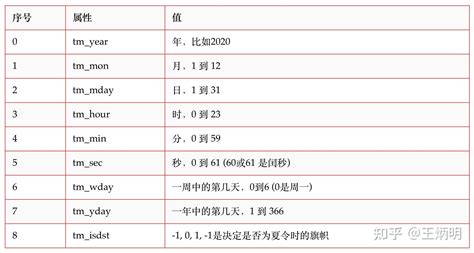 花了两天终于把 Python 的时间转化给整明白了超多图解 知乎