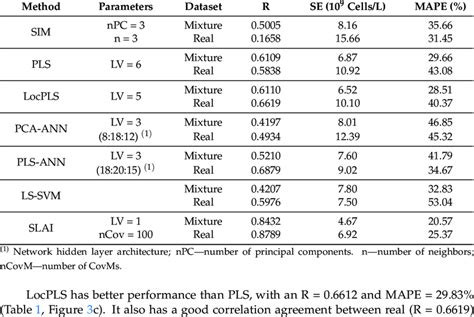 wbc quantification metrics using mixture and real datasets download