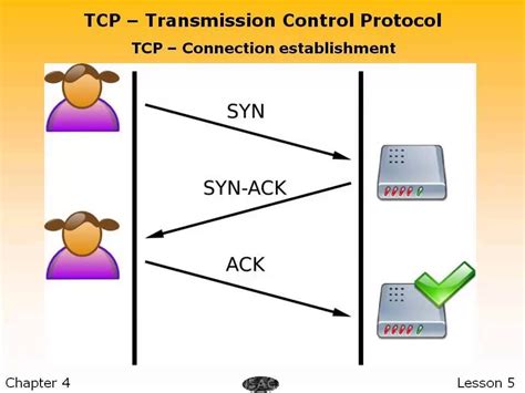 Para enviar datos a través de TCP en una red debe seguir el proceso de establecimiento de