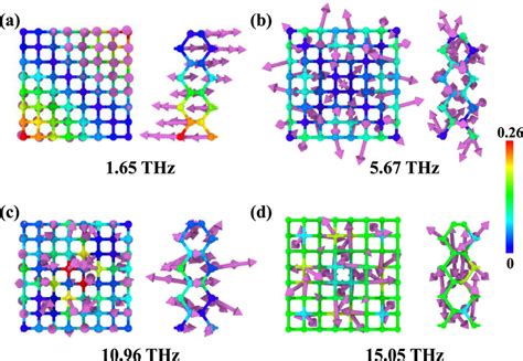 Schematic Illustration Of Phonon Eigenvectors In Representative Si Nw Download Scientific