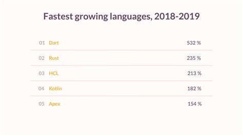 Top 10 Best Programming Languages For 2023 Rating Included