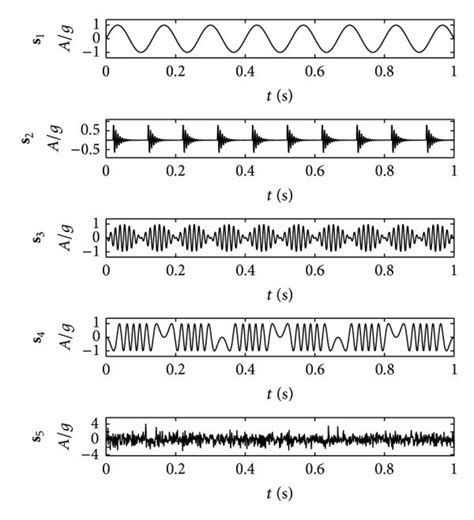 waveforms of the source signals download scientific diagram