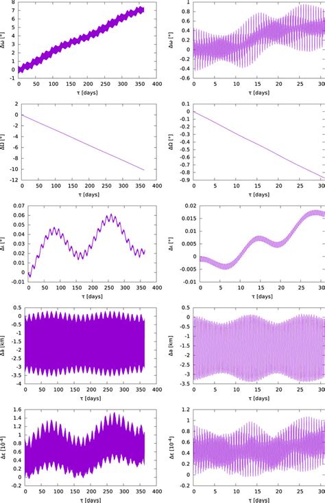 Evolution Of Orbital Parameters Due To Sum Of All Perturbations Earth