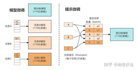 一文详解大模型微调常用方法大模型微调数据集怎么标注 Csdn博客