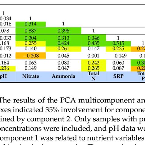Pearsons Correlation Of The Transformed Variables Related To Total