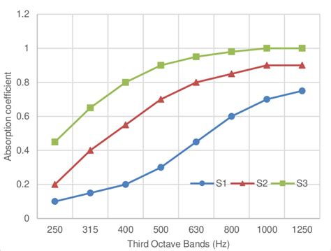 Predefined Absorption Coefficients Of The Three Test Specimens In Third
