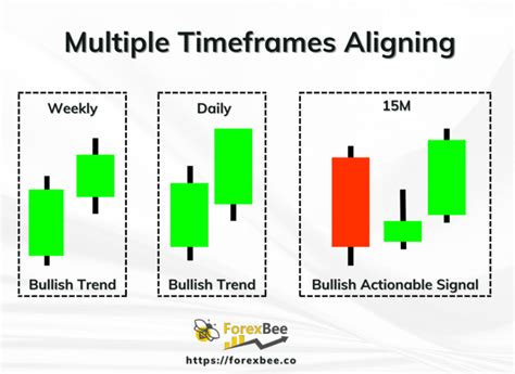Timeframe Continuity In Strat Patterns Forexbee