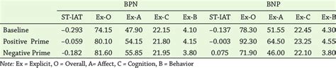 Mean St Iat D Scores And Explicit Measure Scores Download