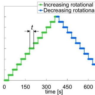 Control Of The Rotational Speed Download Scientific Diagram