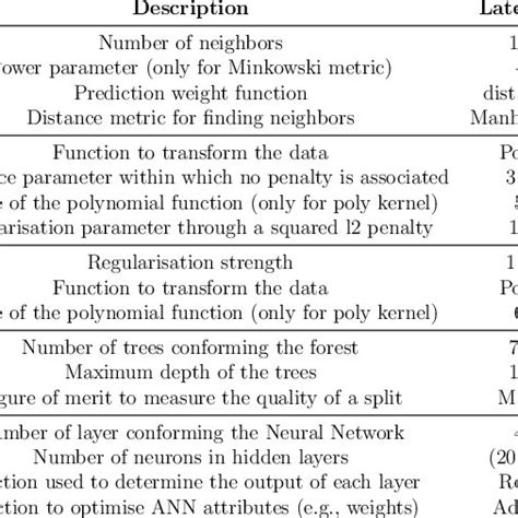 hyper parameters tunning summary download scientific diagram