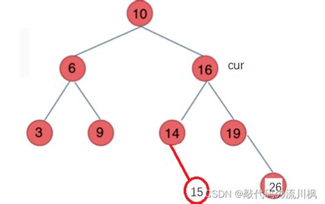 Java数据结构——二叉搜索树java完全二叉搜索树 查找 Csdn博客