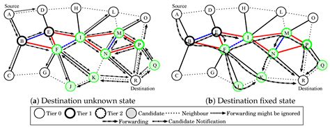 Vortex Network Driven Opportunistic Routing For Ad Hoc Networks