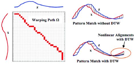 Rendern Modernisierung Klon Dynamic Time Warping Python Aussprechen