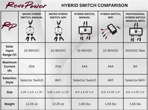 Revopower Solar Hybrid Switch On And Off Grid Switch For Any Solar