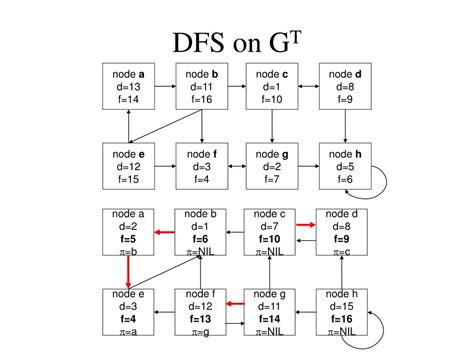 Ppt Lecture 16 Dfs Dag And Strongly Connected Components