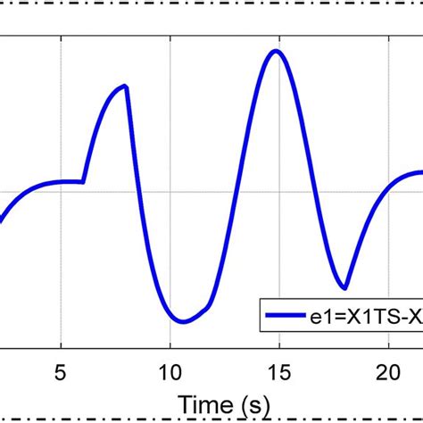 The Sensor Fault Fs And Its Estimate Case Download Scientific Diagram