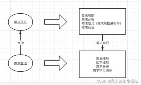软件工程全解析：方法、模型与生命周期管理 Csdn博客