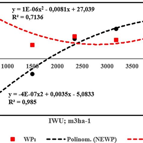 Comparison Of Irrigation Treatments In Terms Of Net Water Productivity Download Scientific