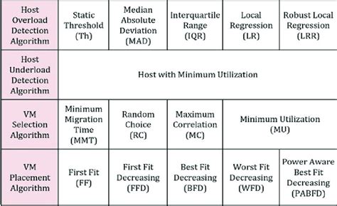 vm consolidation algorithms download scientific diagram