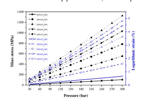 Von Mises Stress And Maximum Principal Logarithmic Strain At The