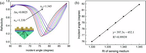 A SPR Curve For Proposed SPR Sensor With The Variation Of RI Of Download Scientific Diagram
