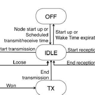 PHY Layer State Diagram Download Scientific Diagram