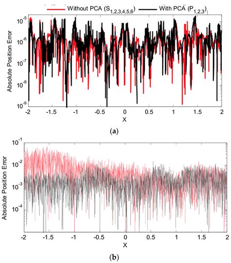 absolute error comparison between pca assisted mapping and mapping