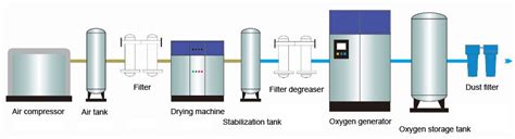 Prospects Of Psa Pressure Swing Adsorption Oxygen Production Technology