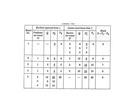 construction project management cpm note 5 pptx