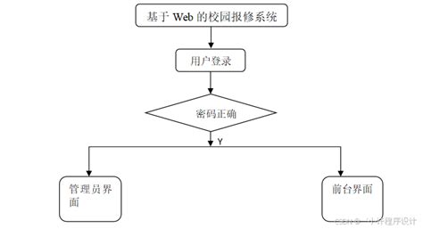计算机毕设springboot基于web的校园报修系统的设计与实现 基于spring boot框架的校园维修管理系统开发与实践 面向校园的