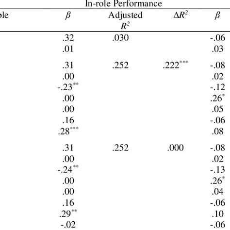 Incremental Validity Over Demographics And Personality Traits Sample 2