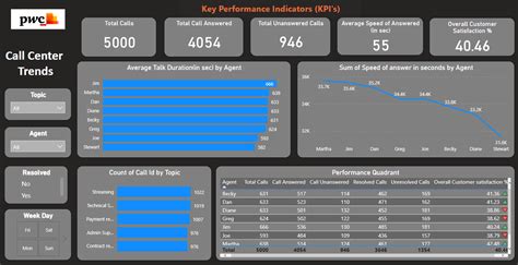 Github Samircodehubtelecom Call Center Trends Dashboard Using Power Bi