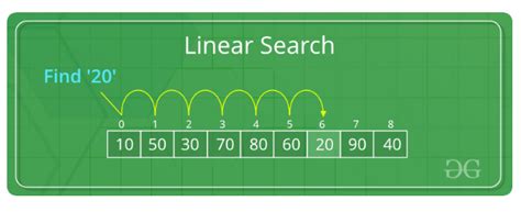 Difference Between Linear Search And Binary Search Viva Differences