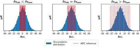 Figure 4 From Dynamic Quantization Range Control For Analog In Memory