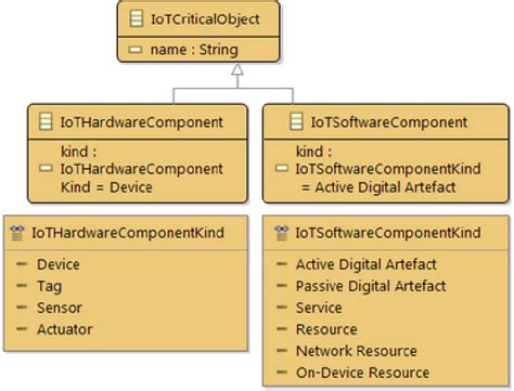 Figure 2 From An Architectural Design Decision Model For Resilient Iot