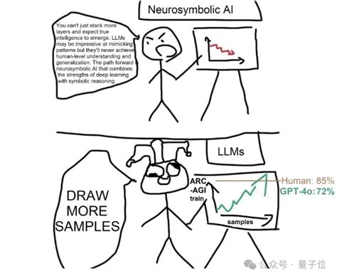 悬赏800万的超难测试集，被gpt 4o实现新sota，准确率已达50 知乎