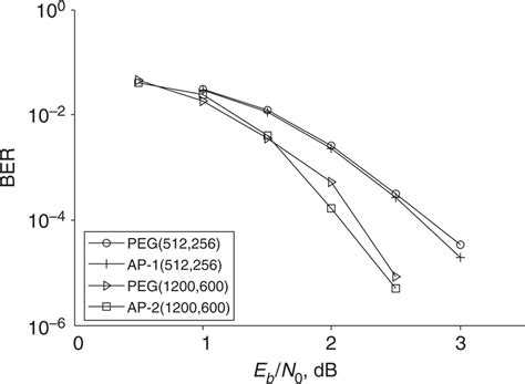 Construction Of Girtheight QCLDPC Codes From Arithmetic Progression Sequence With Large Column