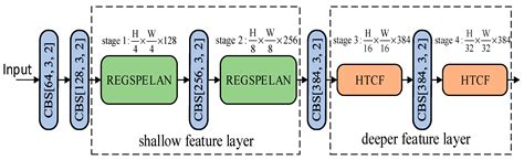 Hybrid Detr A Differentiated Module Based Model For Object Detection In Remote Sensing Images