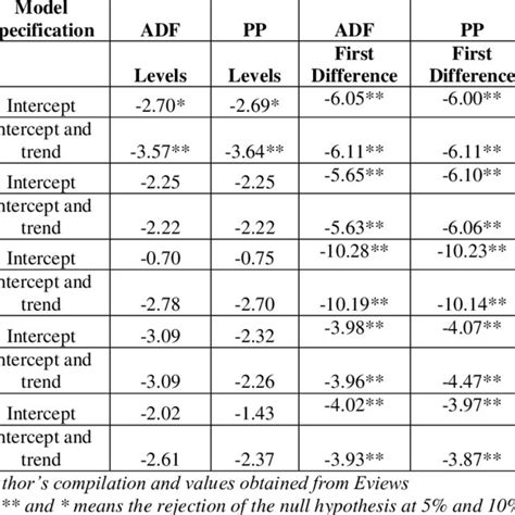 Unit Root Tests Adf And Pp In Levels And First Difference Download Table