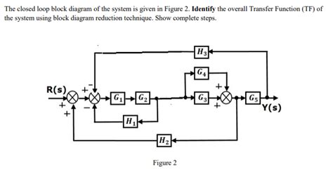 Solved The Closed Loop Block Diagram Of The System Is Given Chegg
