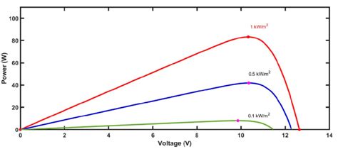 Slope Variation And Steady State Performance The Thing Speak Framework